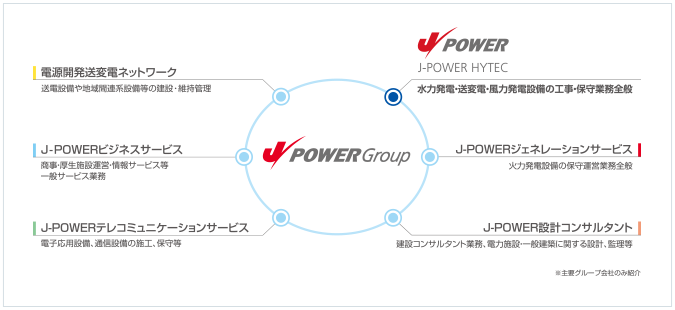 J-POWERグループについて | 企業情報 | 株式会社J-POWERハイテック
